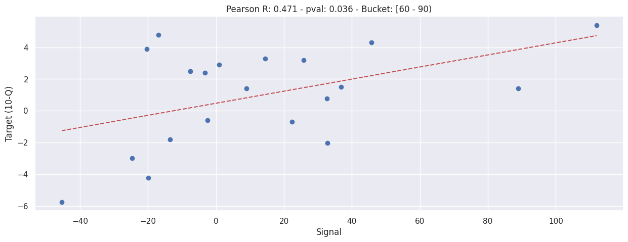 Bucketed Signal Correlation Study (Individual Visits) — Brand ...