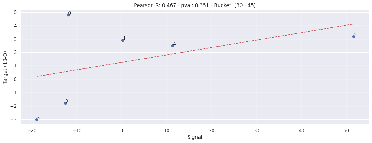 Bucketed Signal Correlation Study (Daily Visits) — Brand Performance ...
